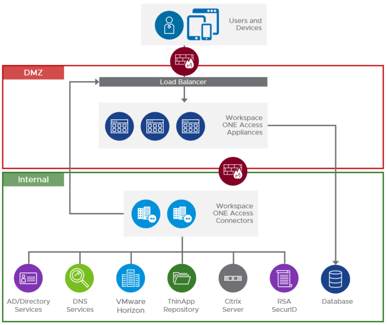 VMware Workspace ONE Access 23.09 – Carl Stalhood